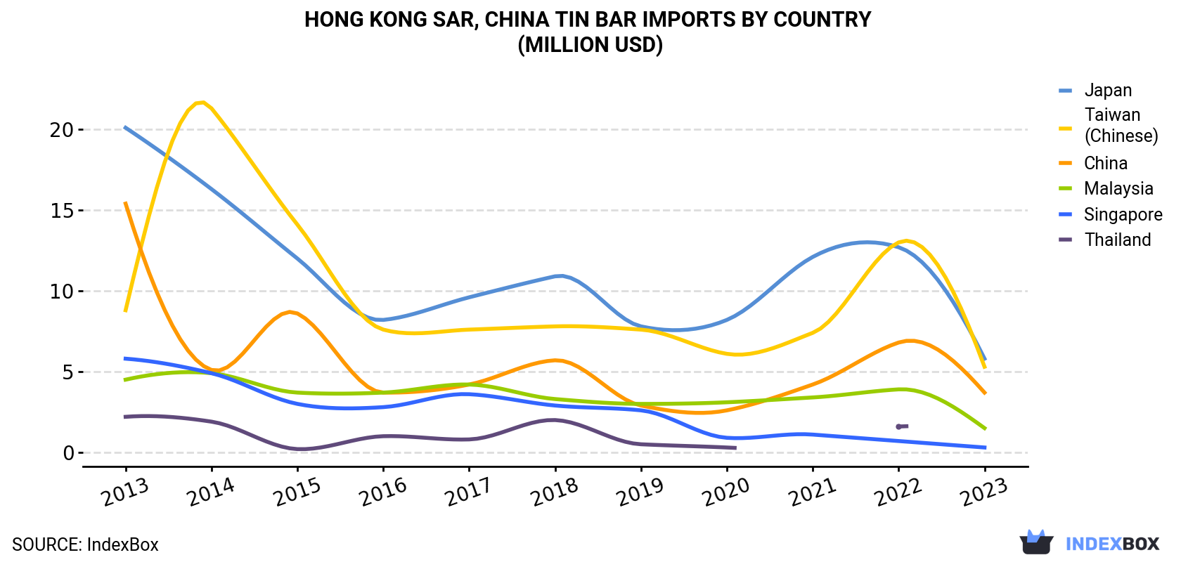 Hong Kong Tin Bar Imports By Country (Million USD)
