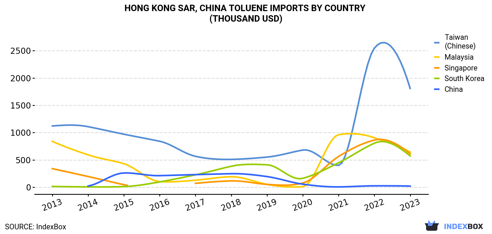 Hong Kong Toluene Imports By Country (Thousand USD)