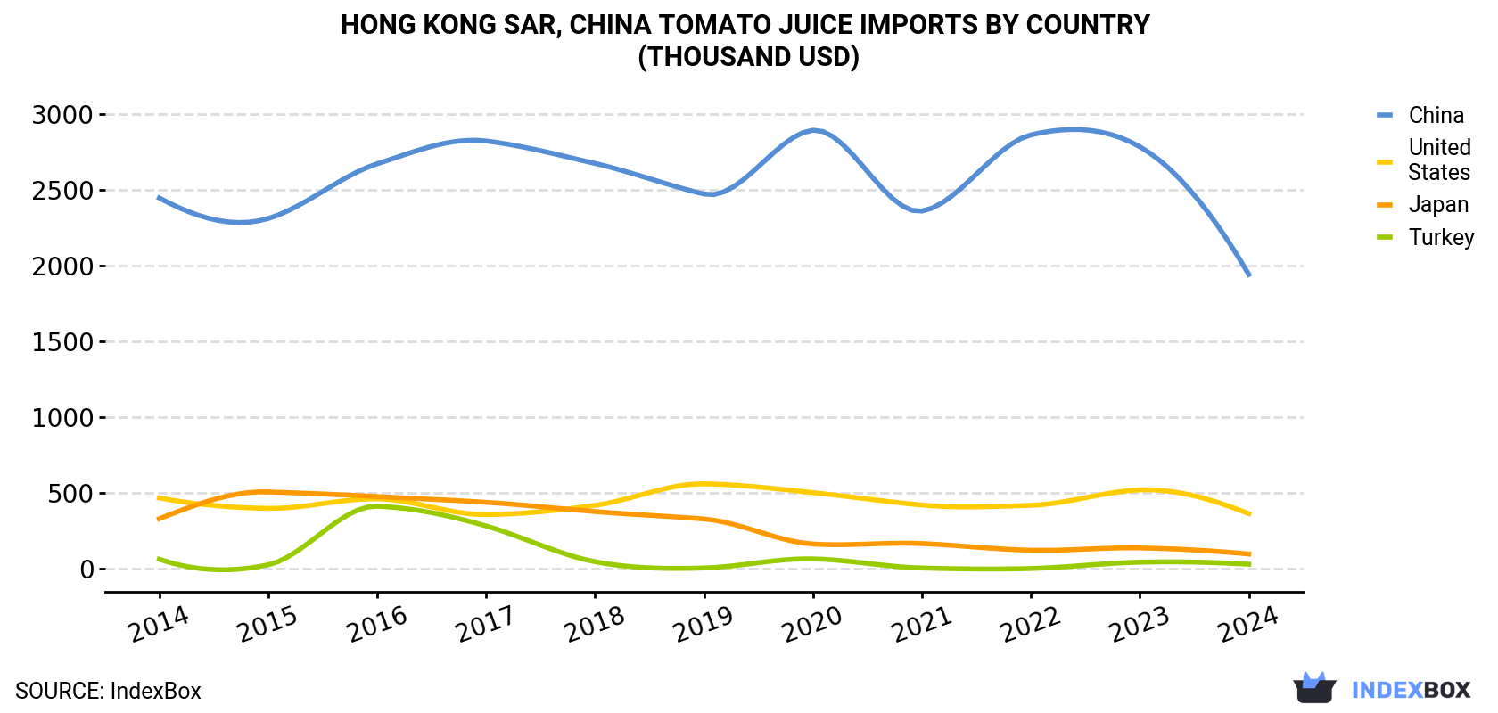 Hong Kong Tomato Juice Imports By Country (Thousand USD)
