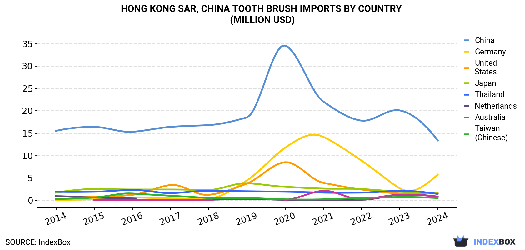 Hong Kong Tooth Brush Imports By Country (Million USD)