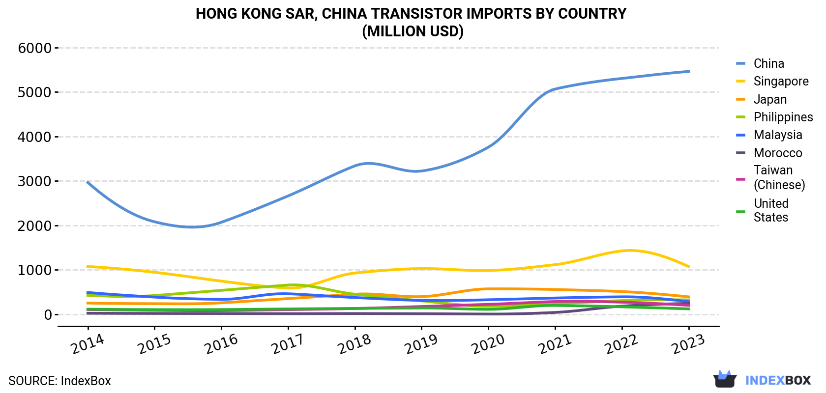 Hong Kong Transistor Imports By Country (Million USD)