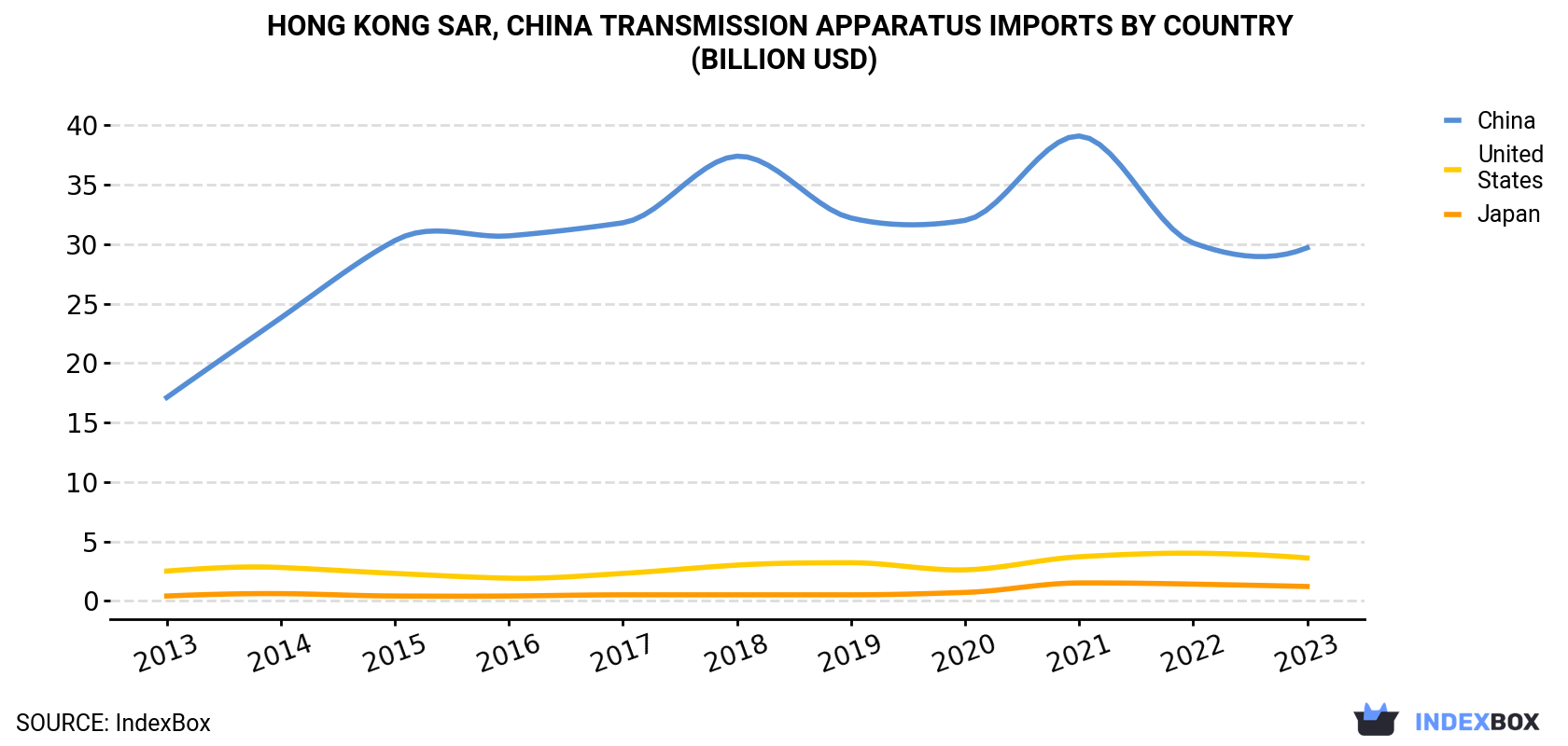 Hong Kong Transmission Apparatus Imports By Country (Billion USD)