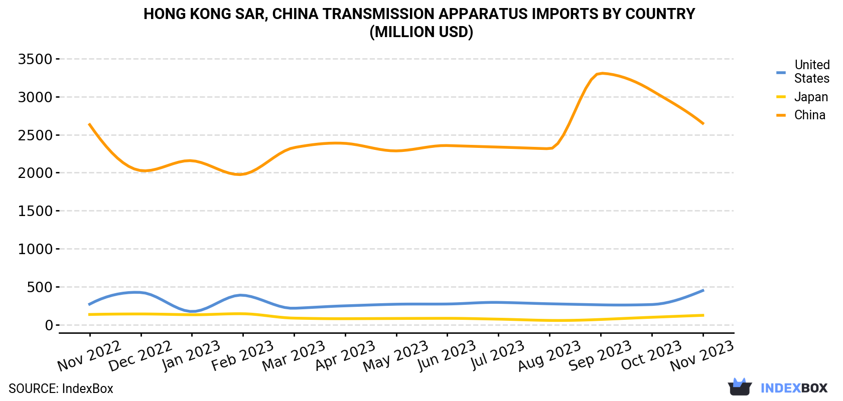 Hong Kong Transmission Apparatus Imports By Country (Million USD)