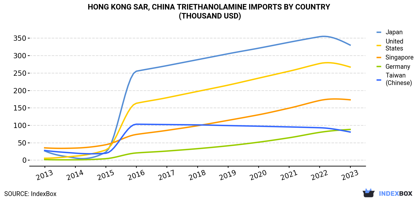 Hong Kong Triethanolamine Imports By Country (Thousand USD)