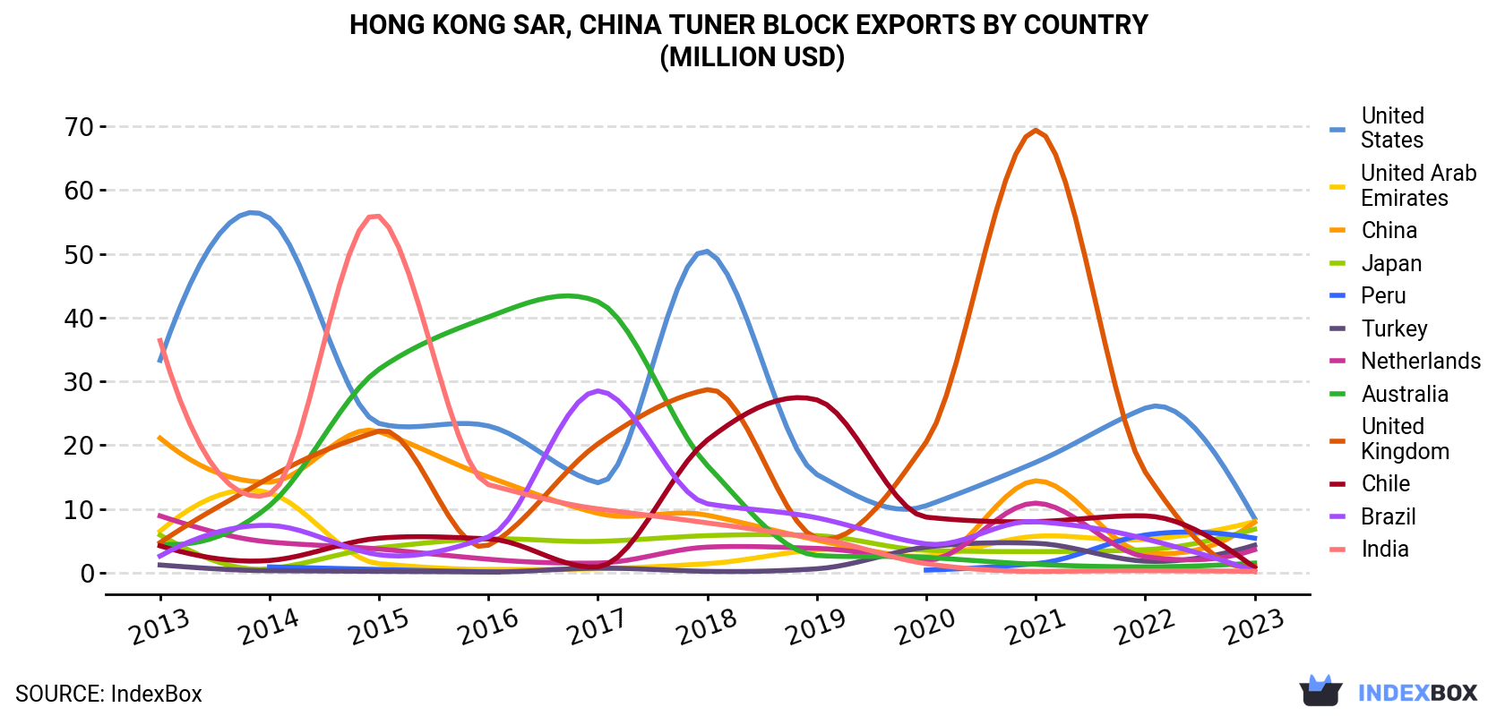 Hong Kong Tuner Block Exports By Country (Million USD)
