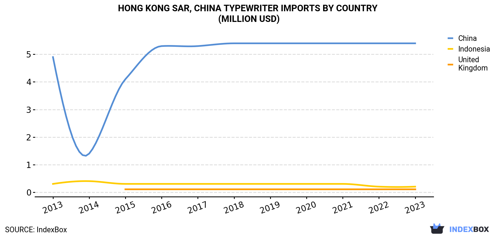 Hong Kong Typewriter Imports By Country (Million USD)