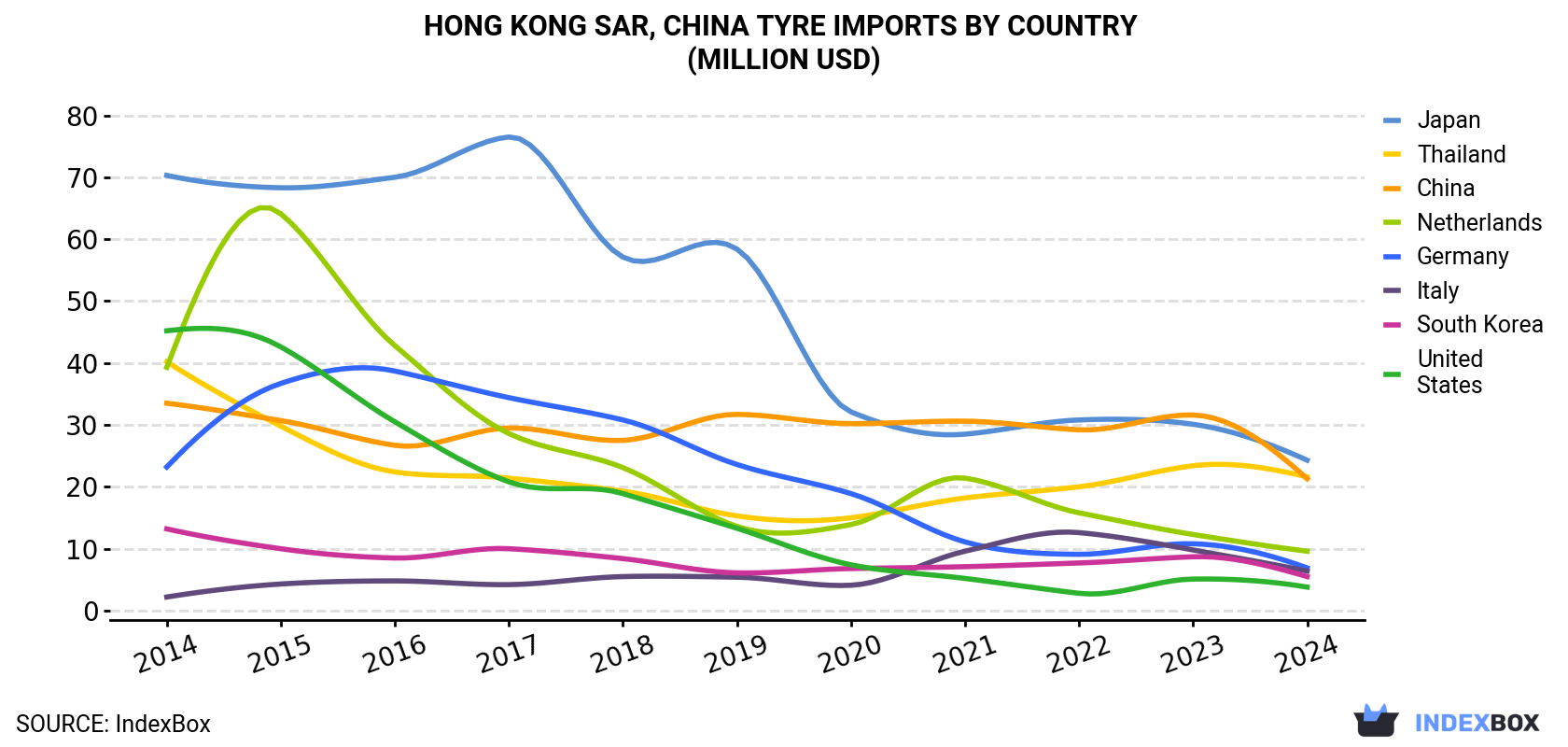 Hong Kong Tyre Imports By Country (Million USD)