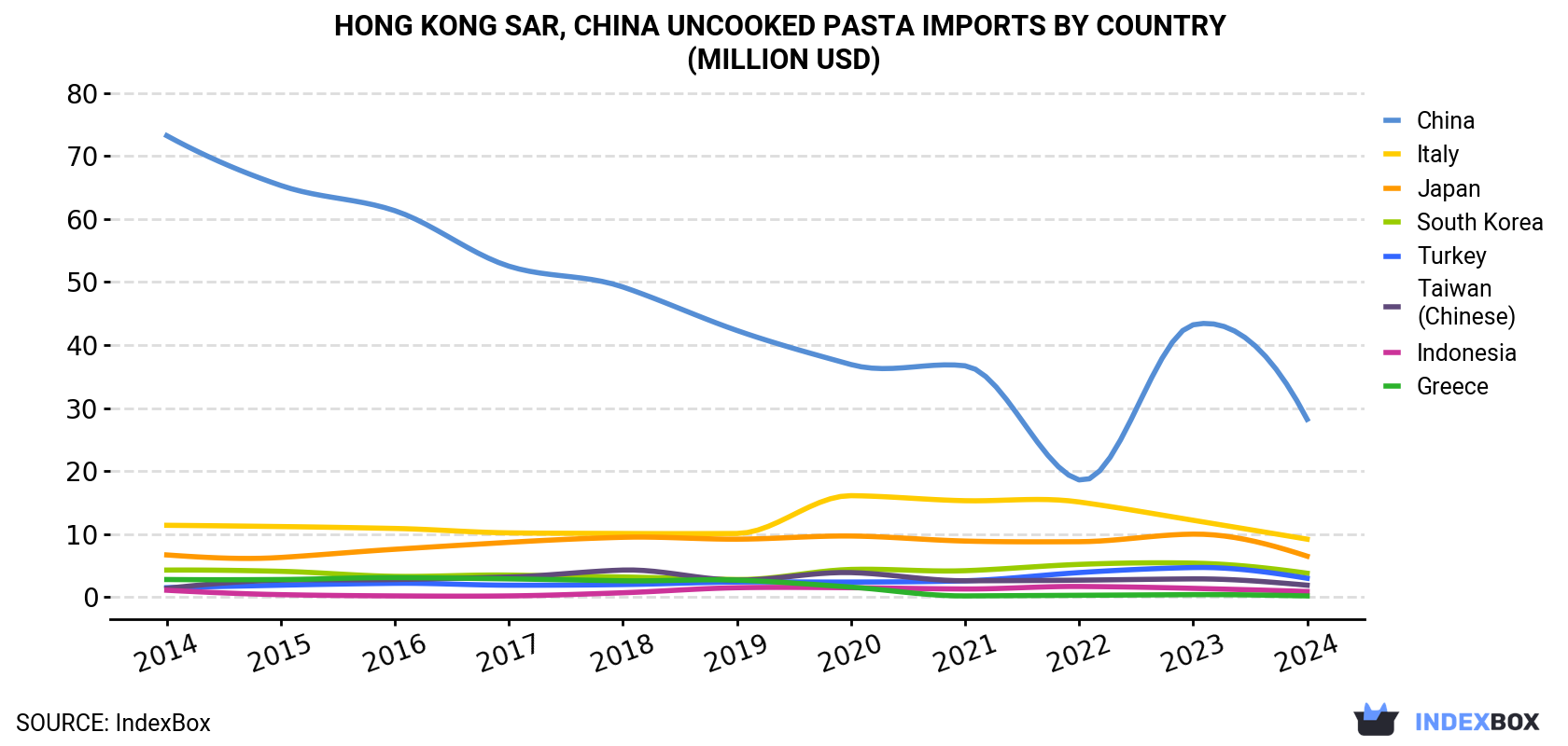 Hong Kong Uncooked Pasta Imports By Country (Million USD)