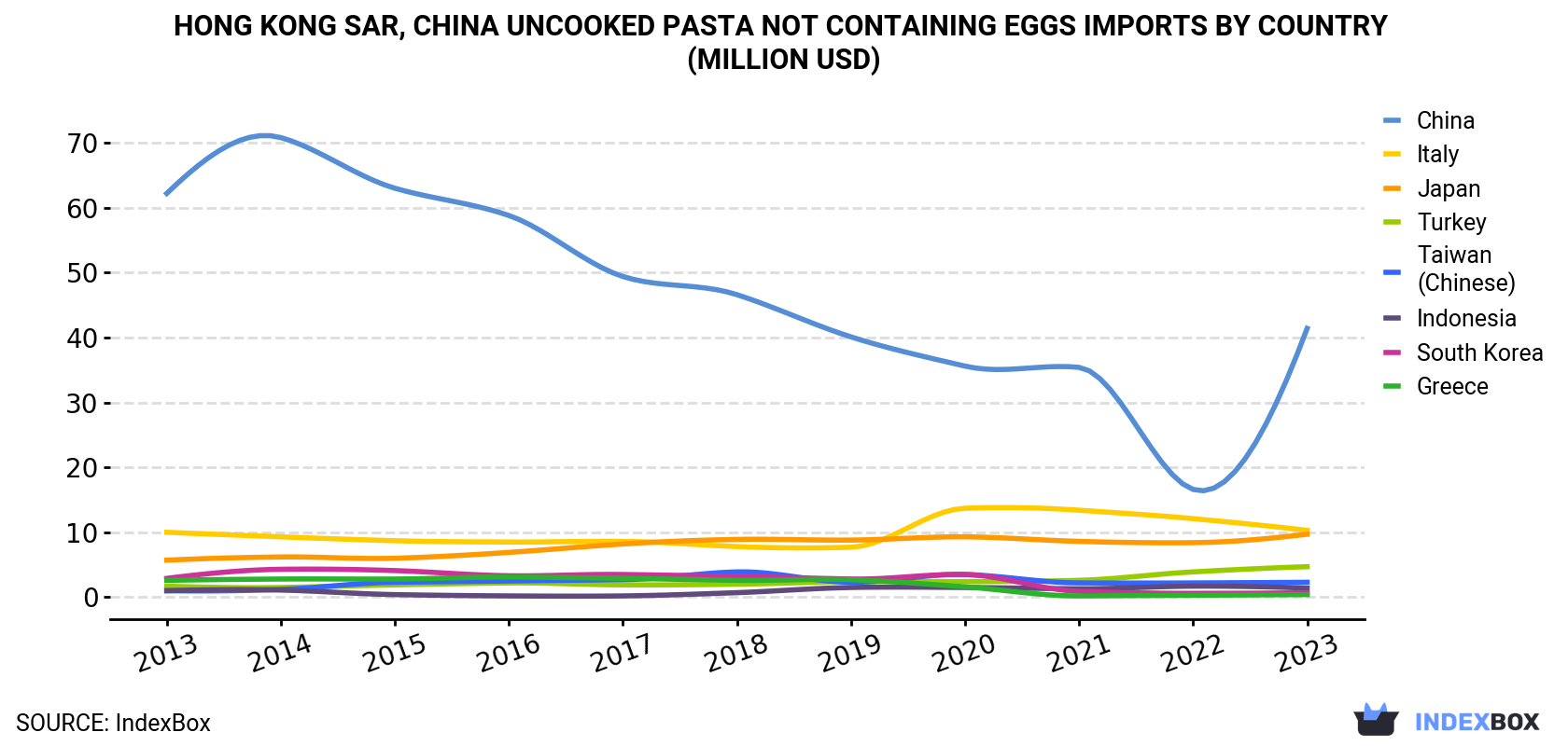 Hong Kong Uncooked Pasta not Containing Eggs Imports By Country (Million USD)