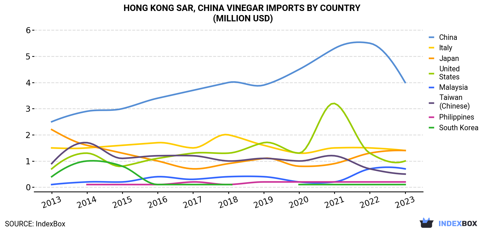 Hong Kong Vinegar Imports By Country (Million USD)