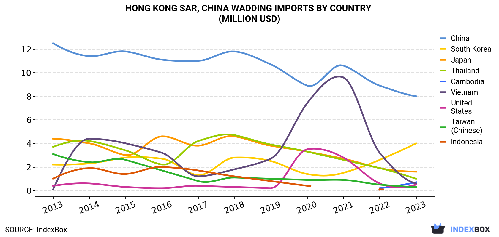Hong Kong Wadding Imports By Country (Million USD)