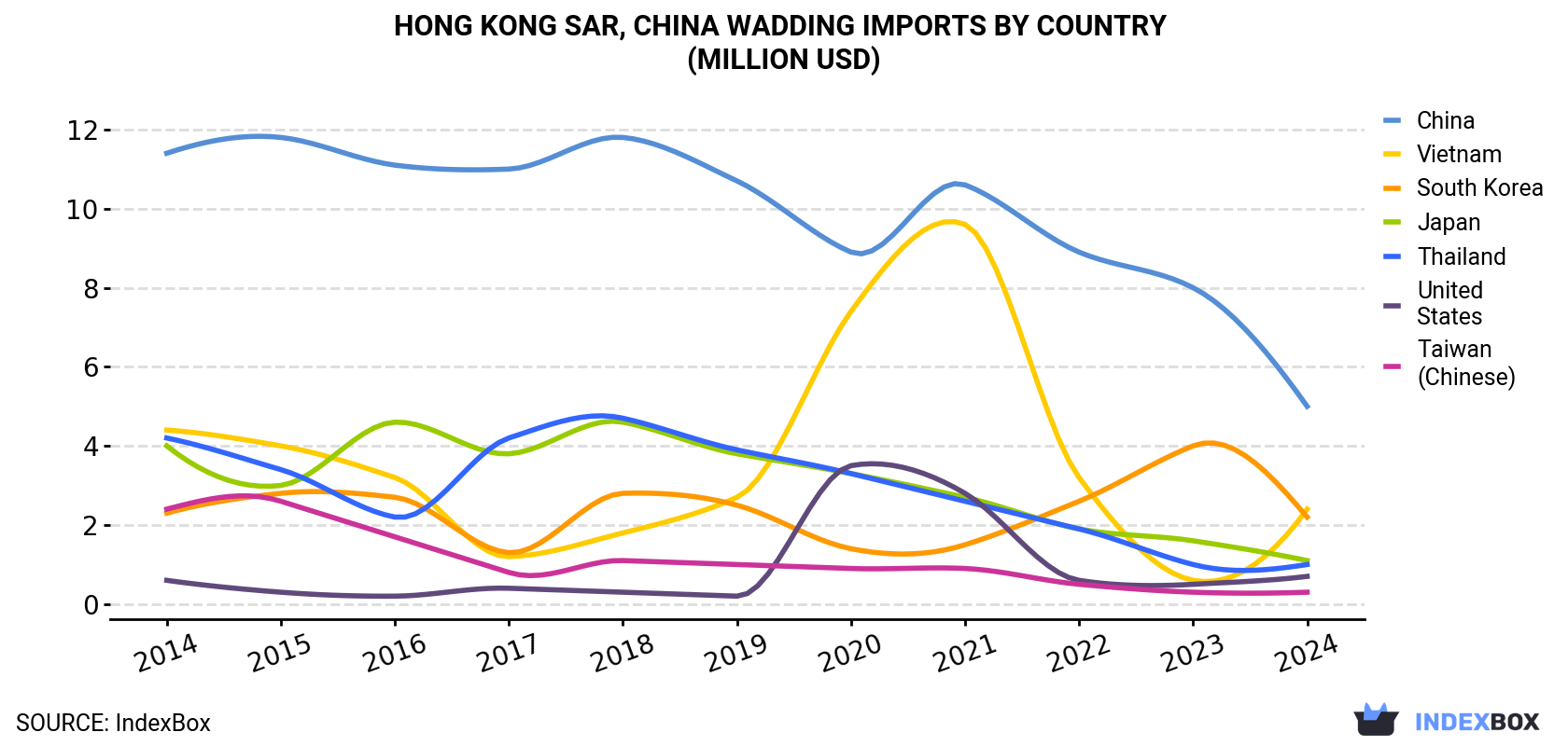 Hong Kong Wadding Imports By Country (Million USD)