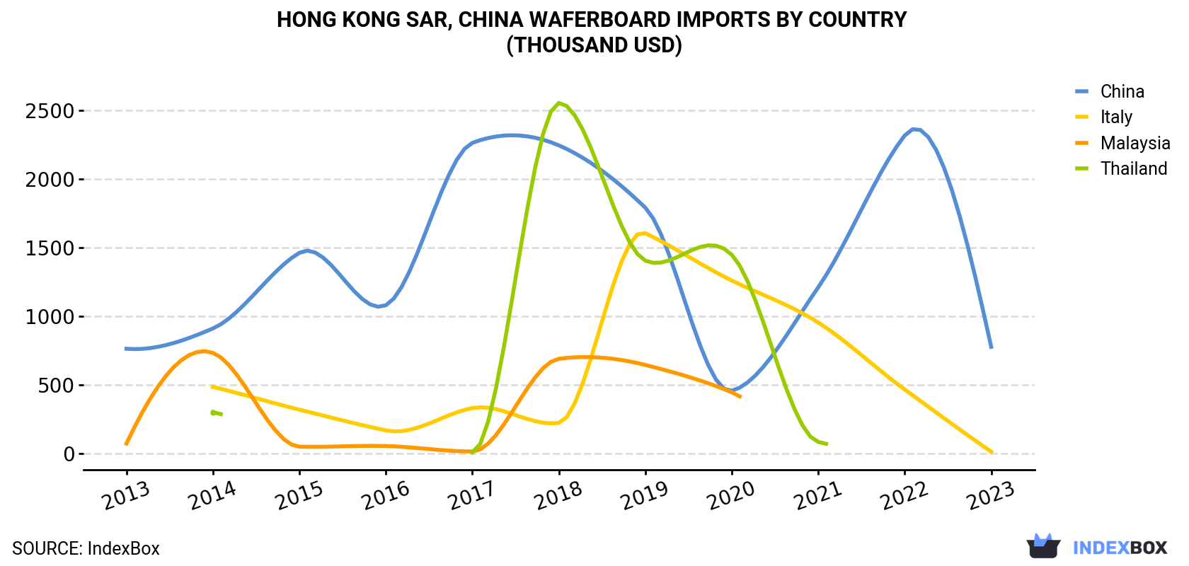 Hong Kong Waferboard Imports By Country (Thousand USD)