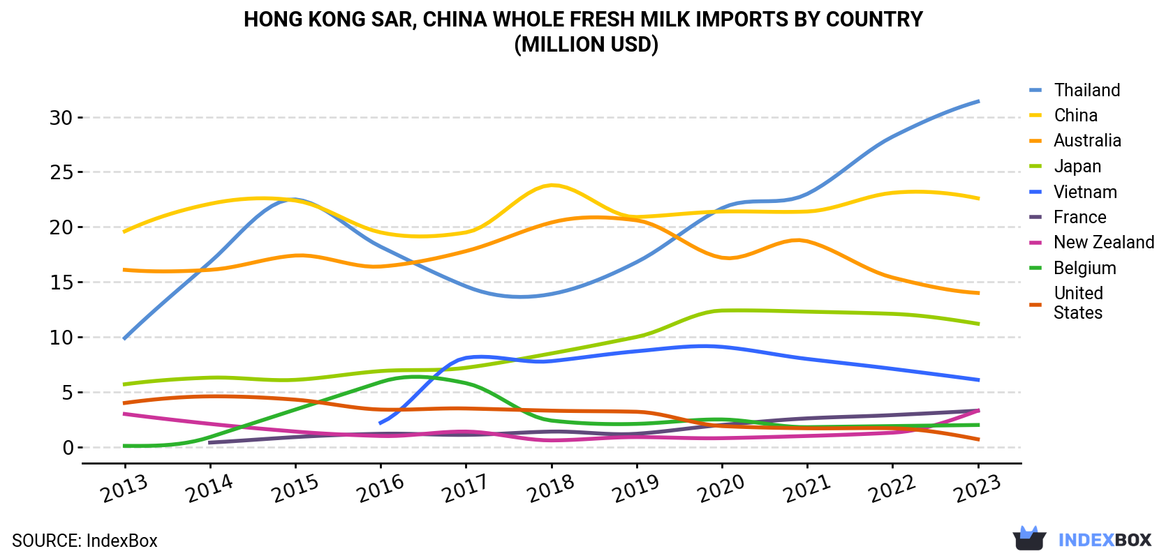 Hong Kong Whole Fresh Milk Imports By Country (Million USD)