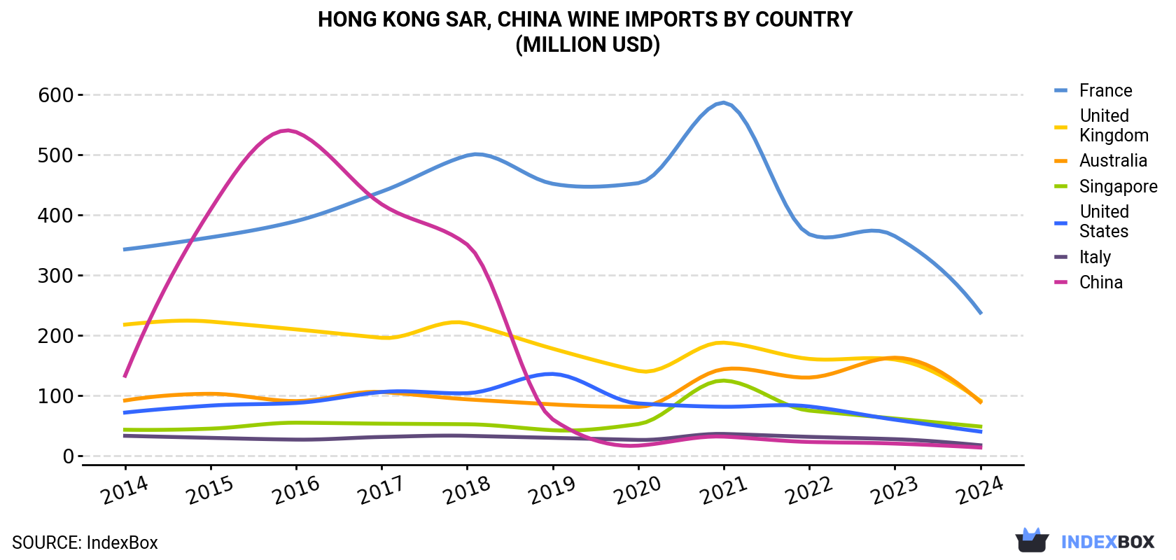 Hong Kong Wine Imports By Country (Million USD)