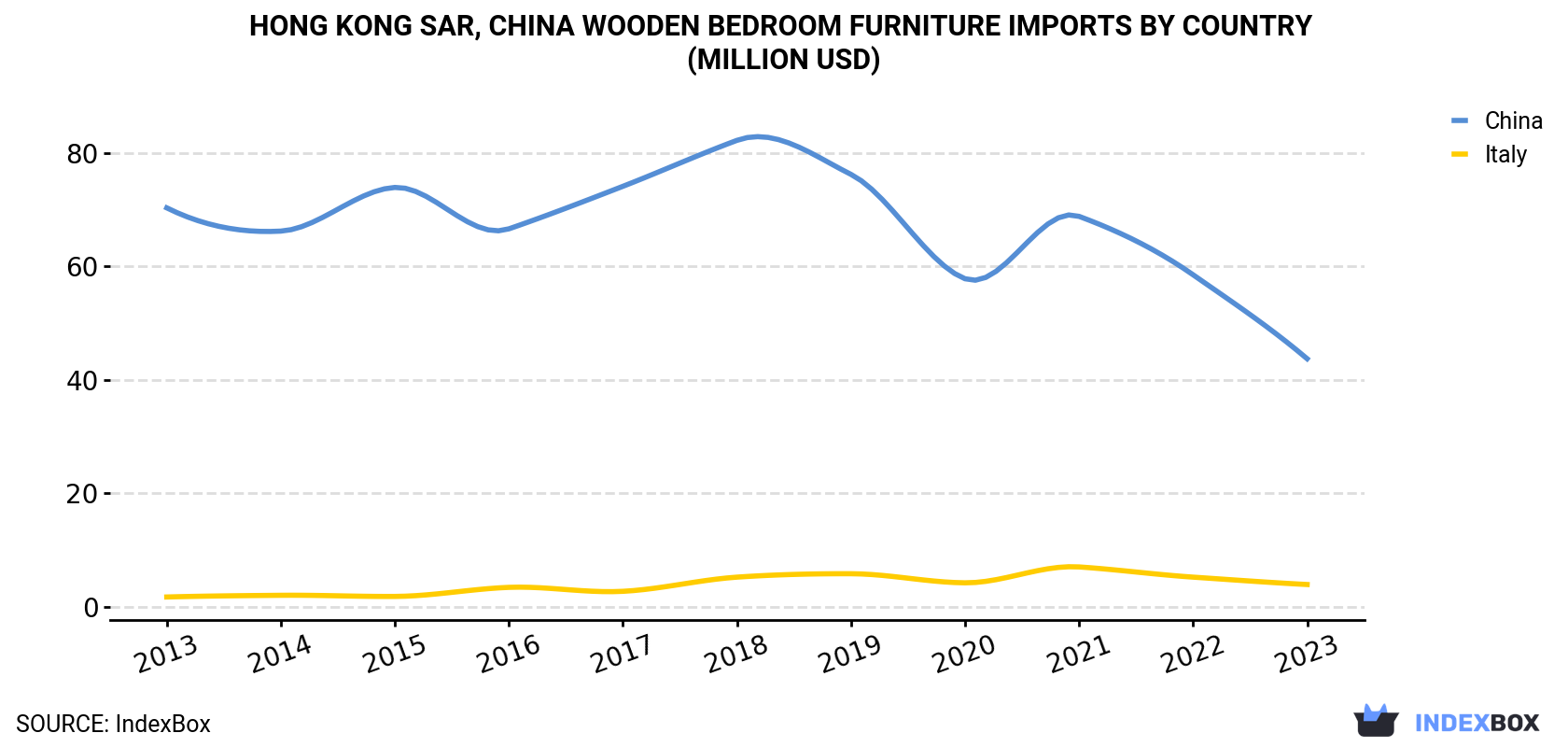 Hong Kong Wooden Bedroom Furniture Imports By Country (Million USD)