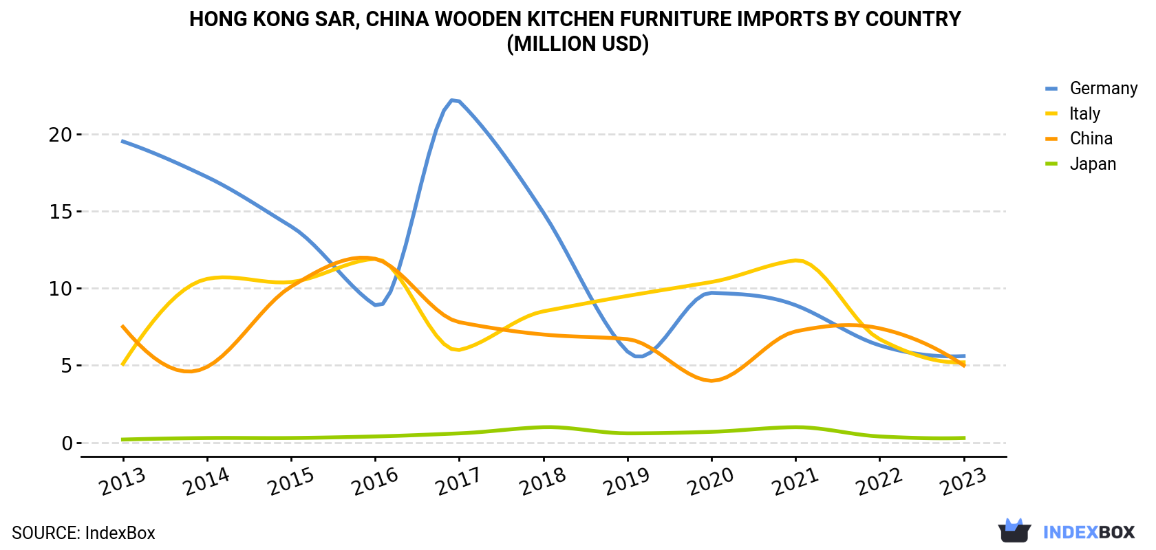 Hong Kong Wooden Kitchen Furniture Imports By Country (Million USD)