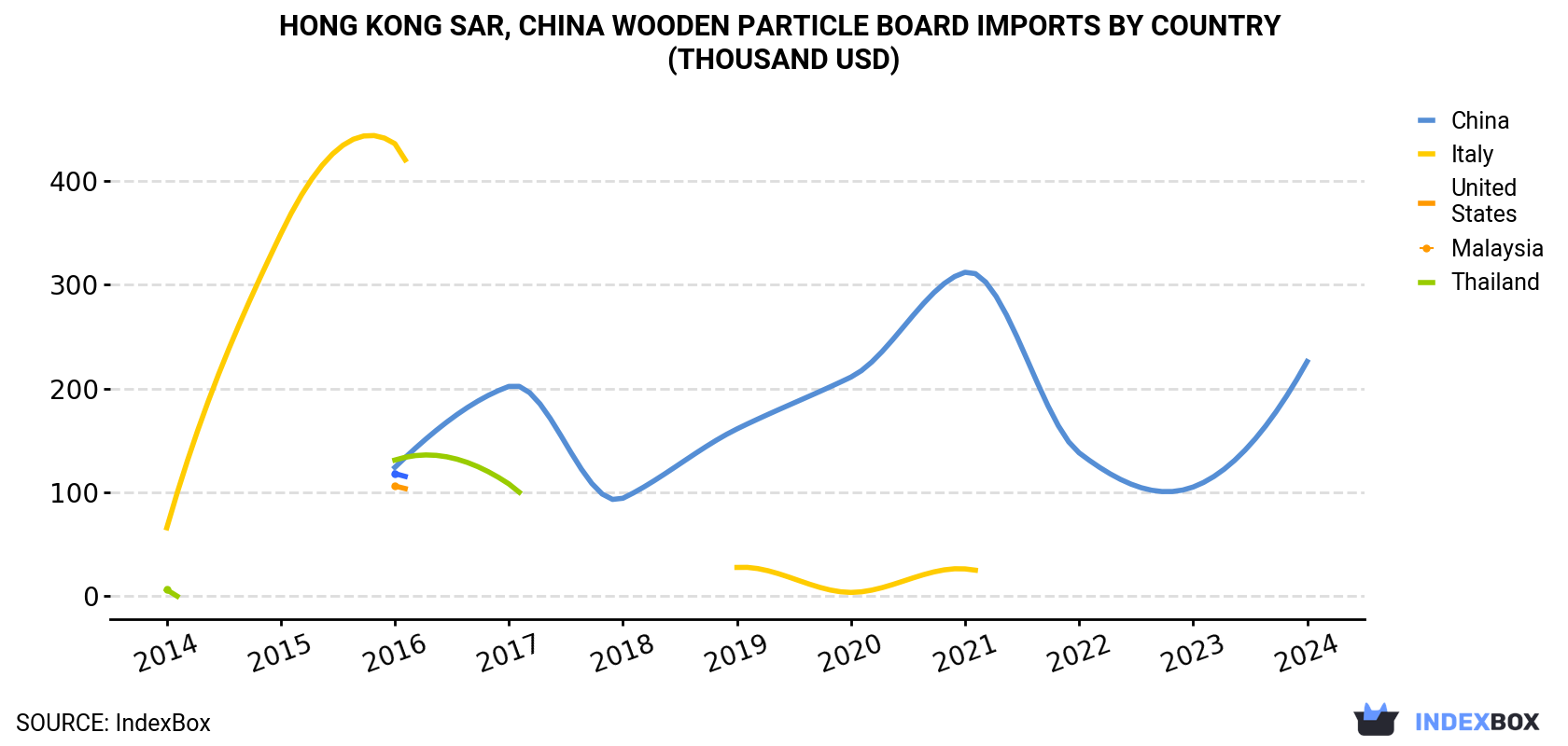 Hong Kong Wooden Particle Board Imports By Country (Thousand USD)