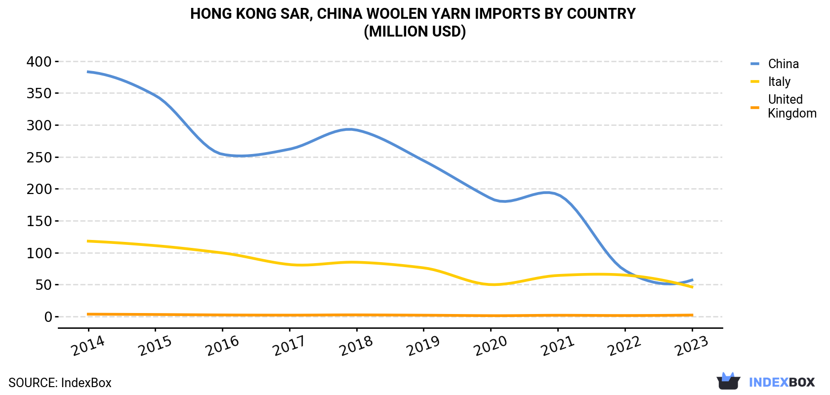 Hong Kong Woolen Yarn Imports By Country (Million USD)