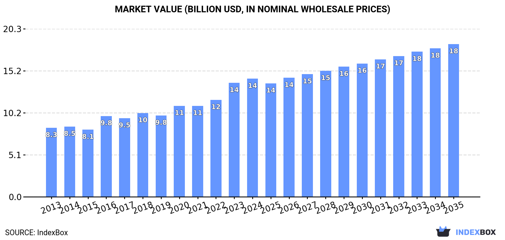 Market Value (billion USD, nominal wholesale prices)
