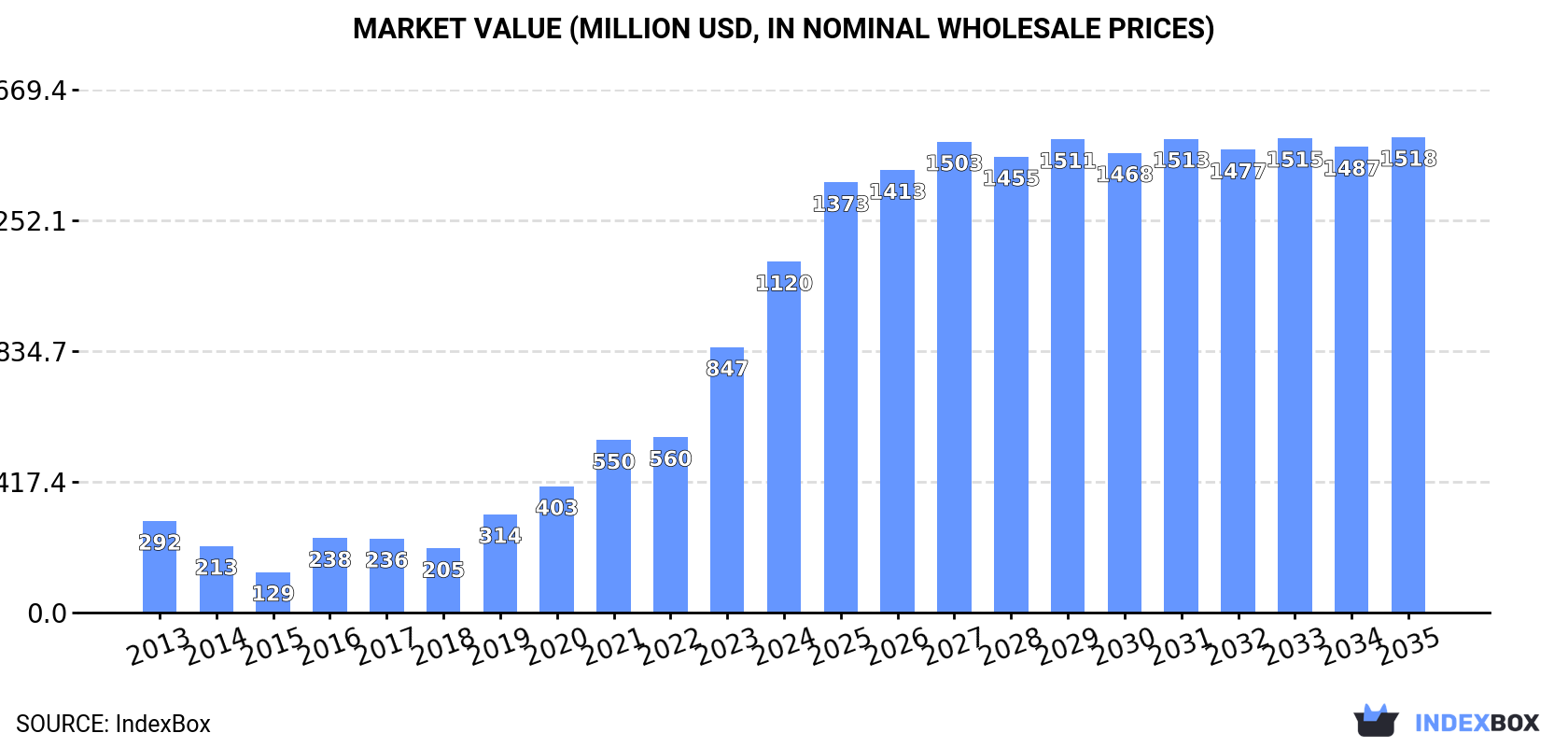 Market Value (million USD, nominal wholesale prices)