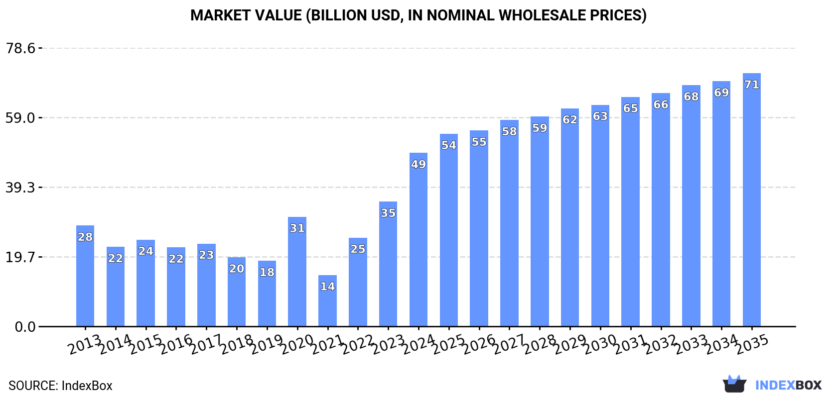 Market Value (billion USD, nominal wholesale prices)