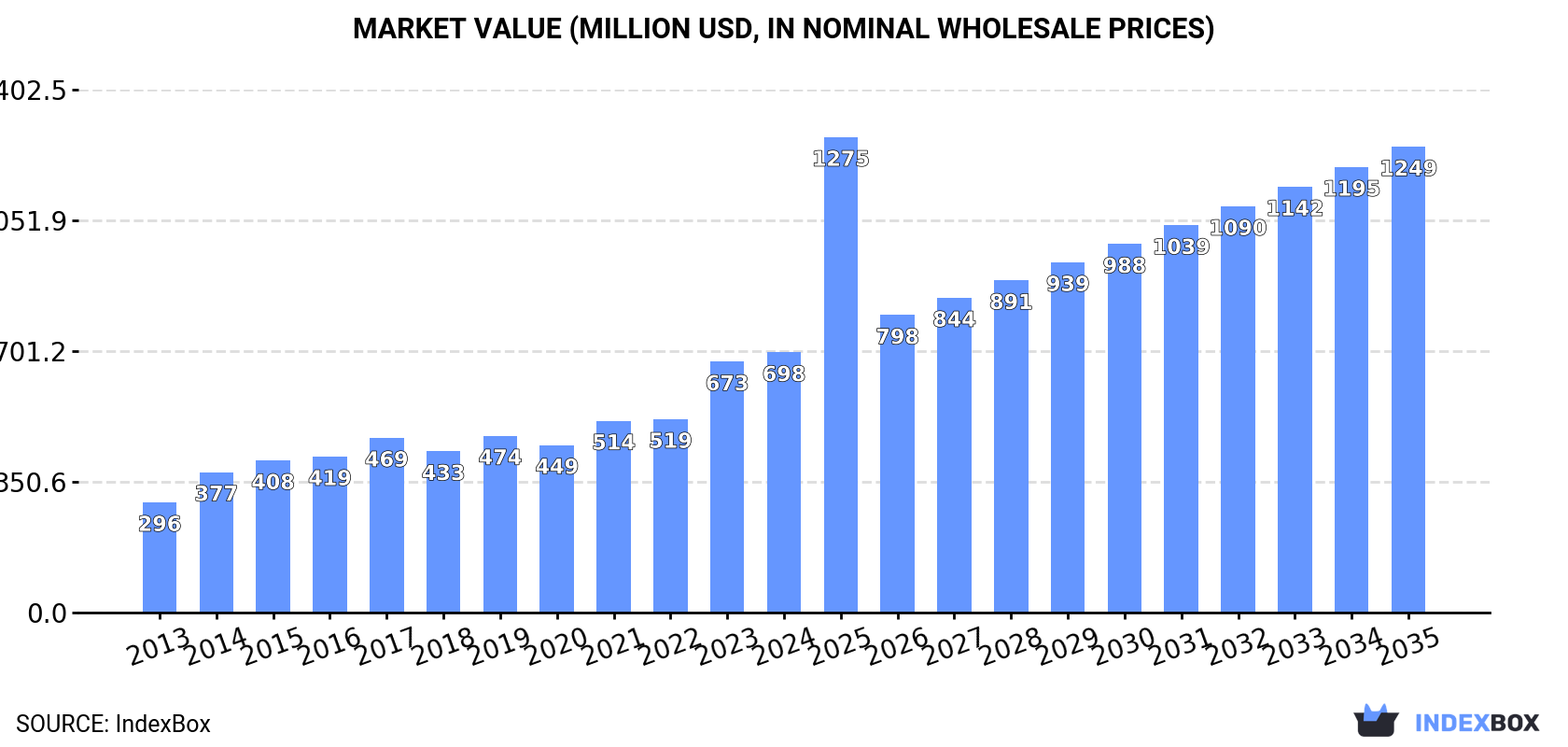Market Value (million USD, nominal wholesale prices)
