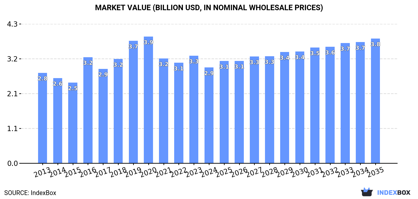 Market Value (billion USD, nominal wholesale prices)