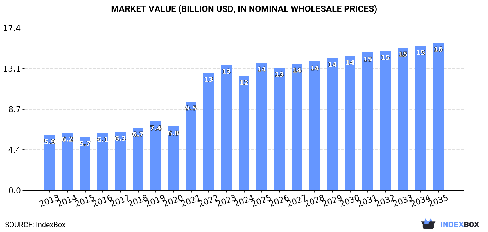 Market Value (billion USD, nominal wholesale prices)