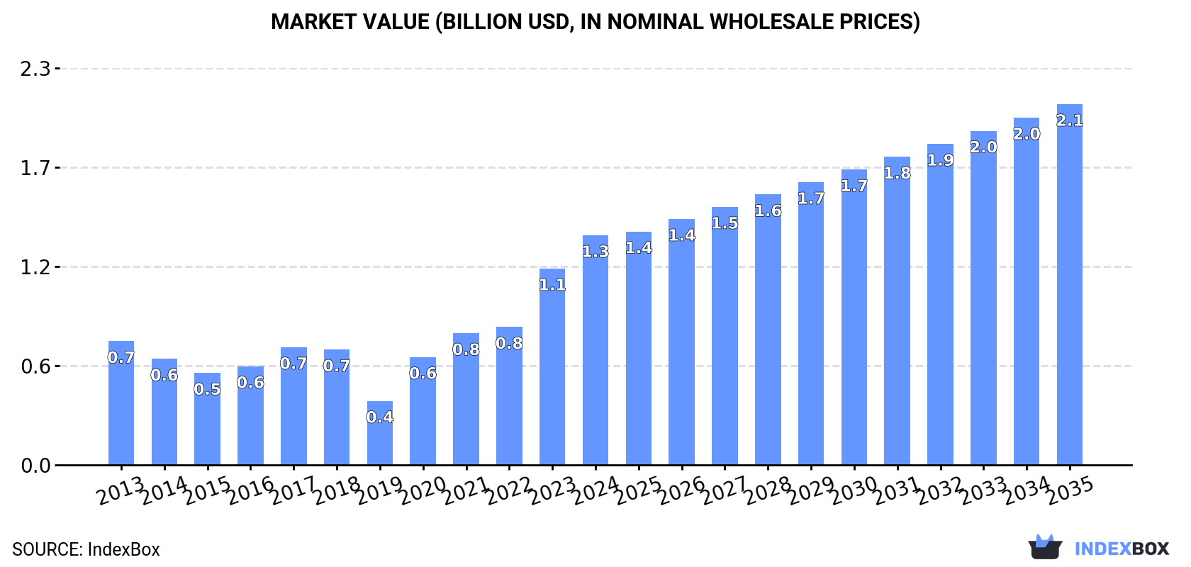 Market Value (billion USD, nominal wholesale prices)