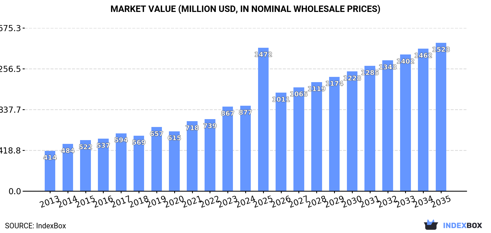 Market Value (million USD, nominal wholesale prices)