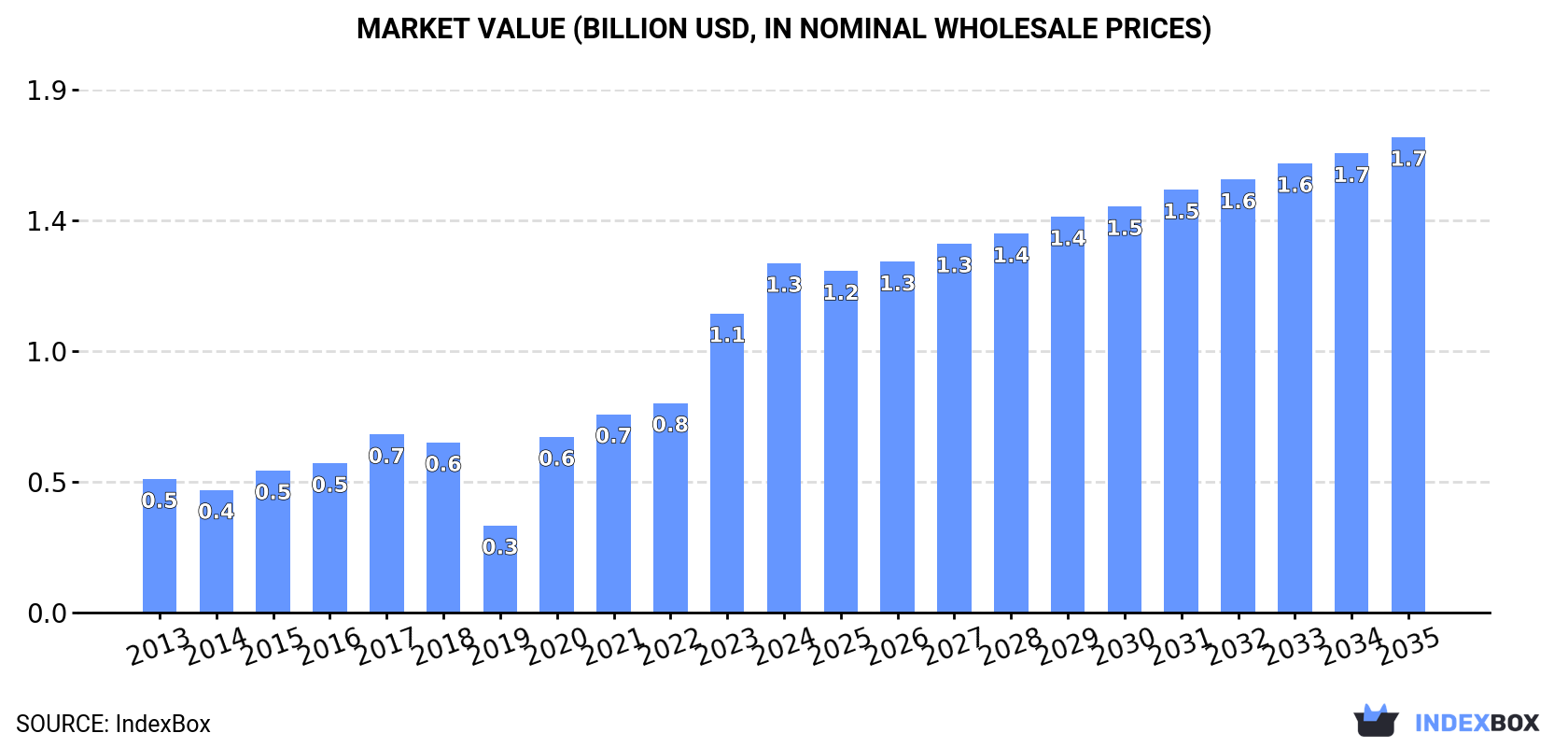 Market Value (billion USD, nominal wholesale prices)