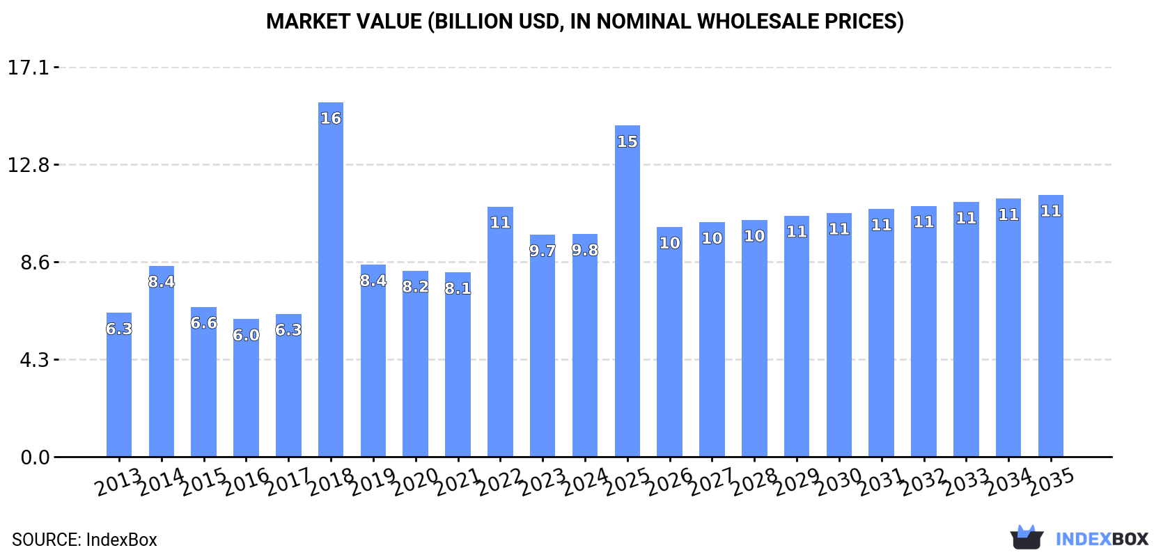 Market Value (billion USD, nominal wholesale prices)
