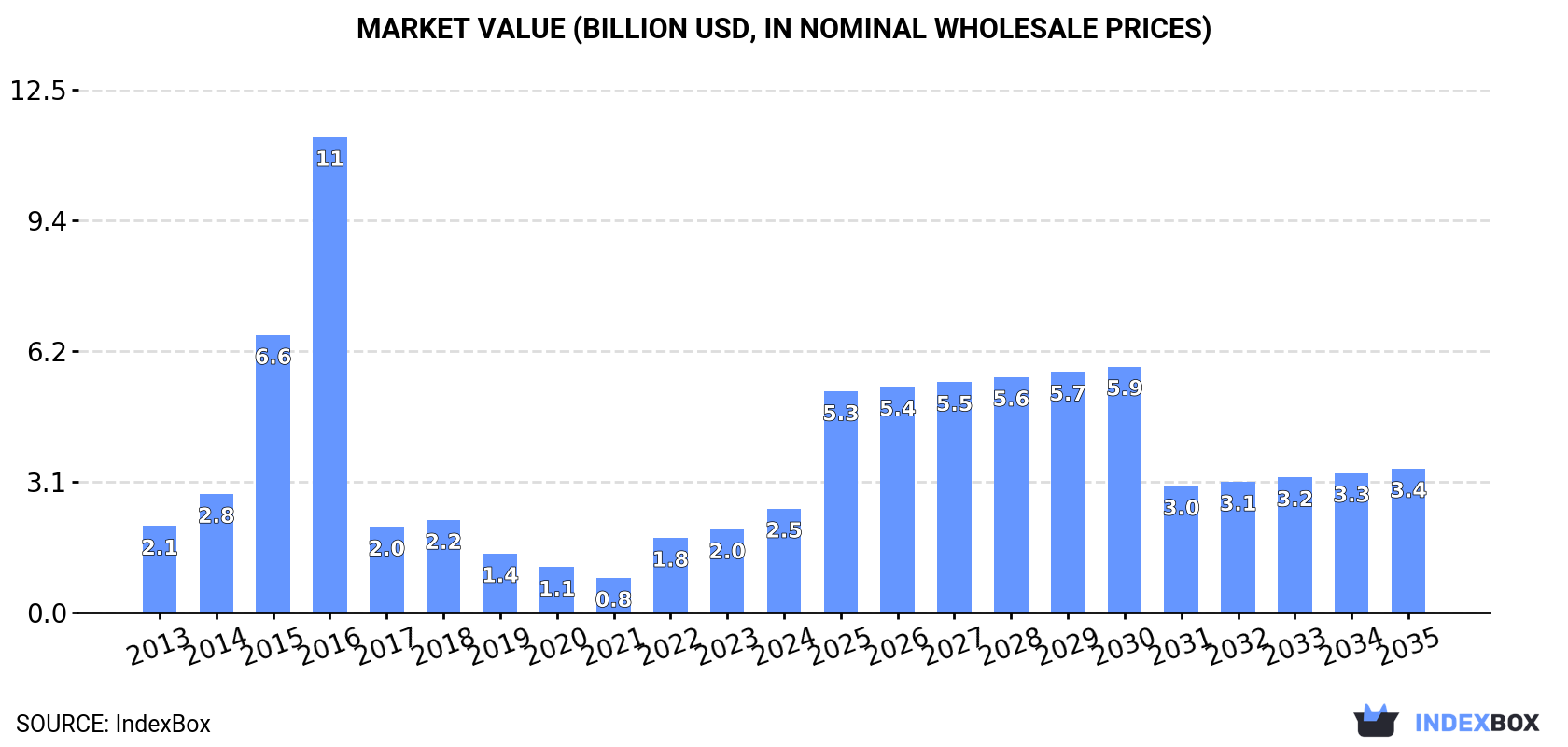 Market Value (billion USD, nominal wholesale prices)