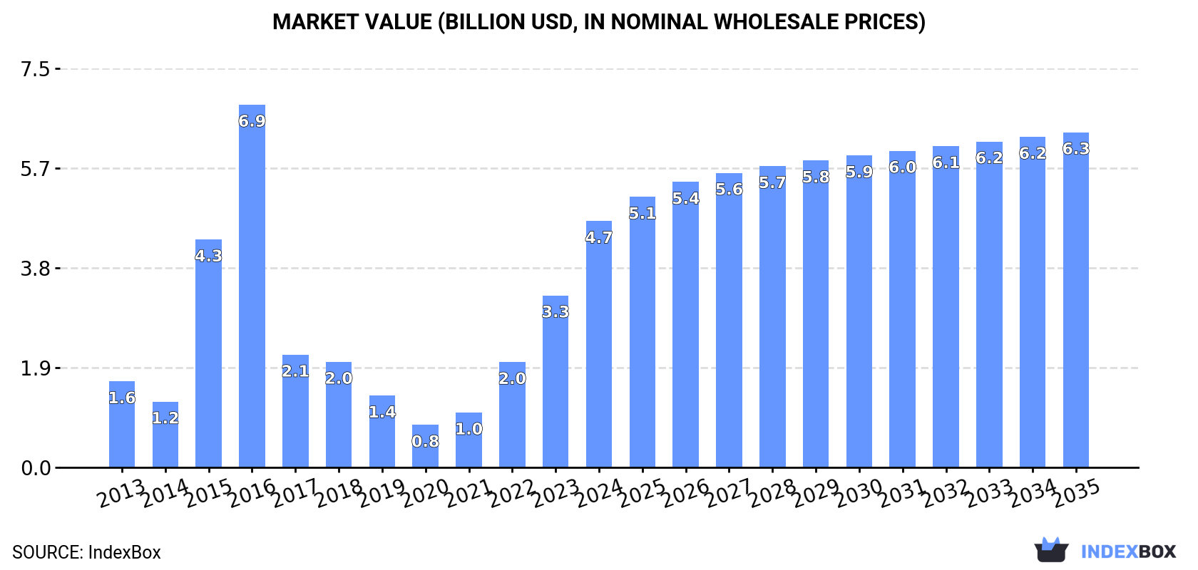 Market Value (billion USD, nominal wholesale prices)