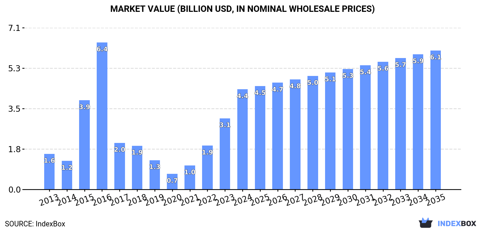 Market Value (billion USD, nominal wholesale prices)