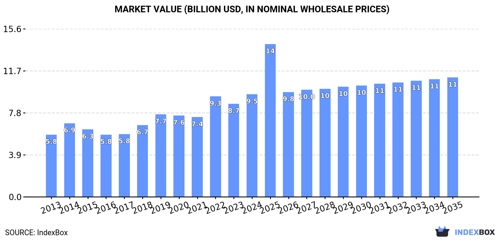 Market Value (billion USD, nominal wholesale prices)