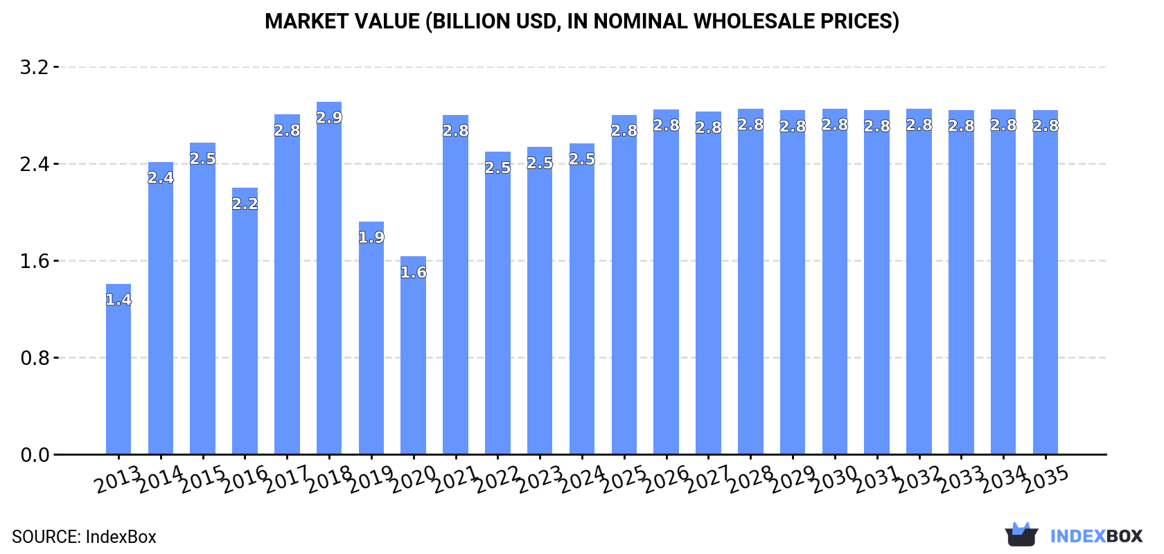 Market Value (billion USD, nominal wholesale prices)