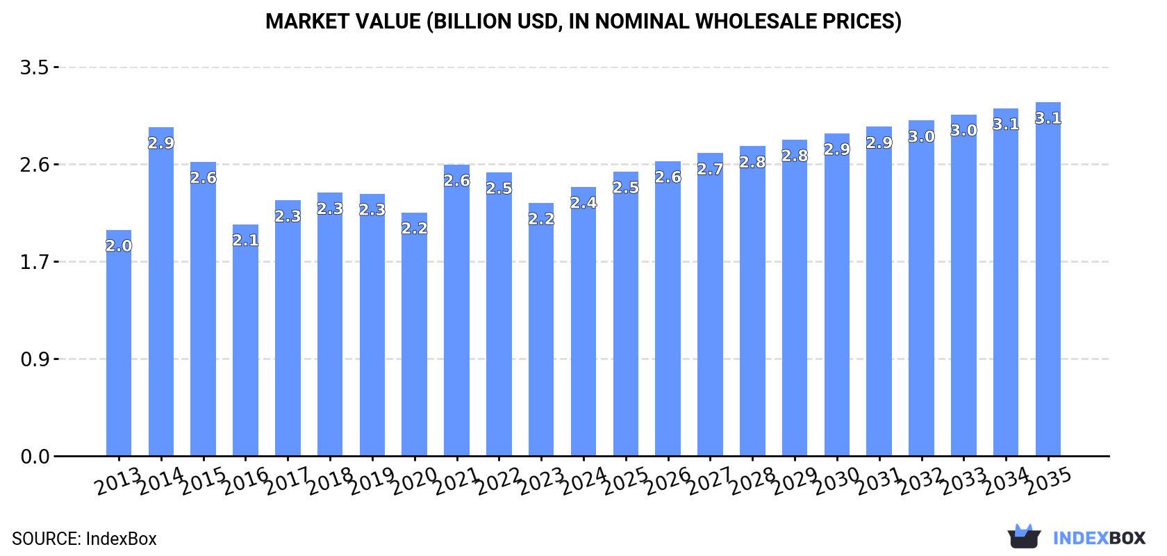 Market Value (billion USD, nominal wholesale prices)