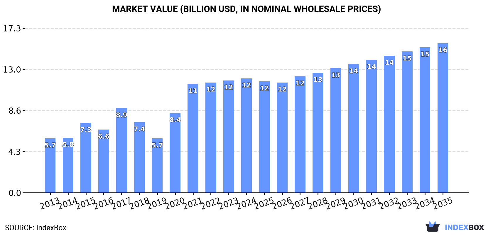Market Value (billion USD, nominal wholesale prices)