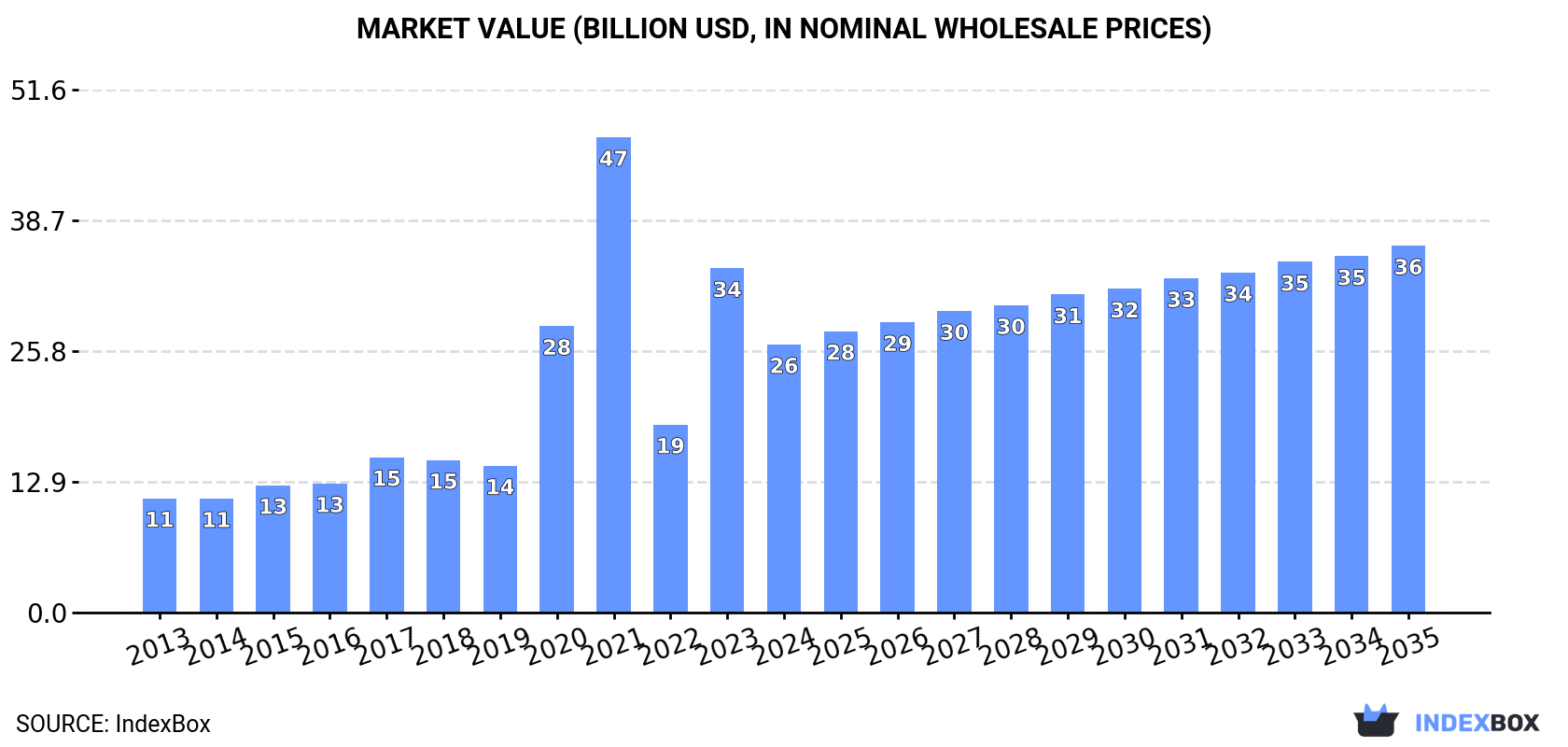 Market Value (billion USD, nominal wholesale prices)