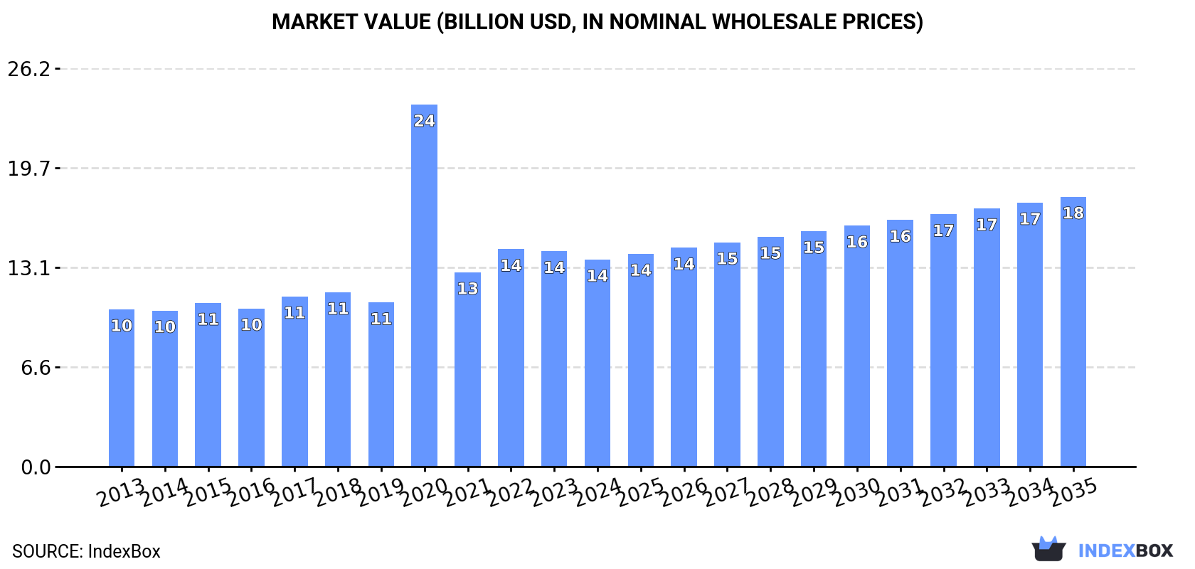 Market Value (billion USD, nominal wholesale prices)
