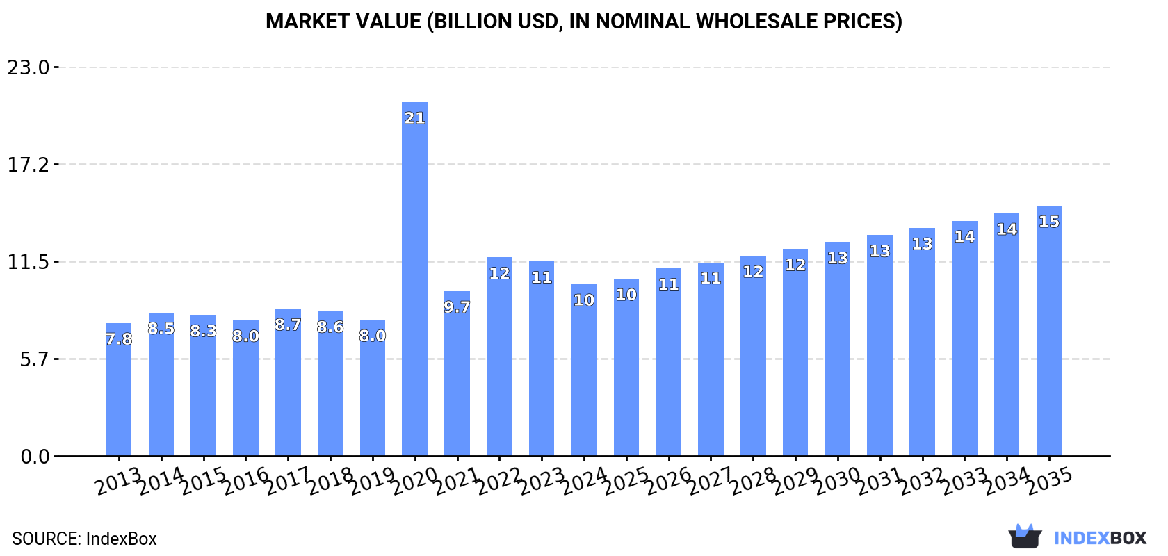 Market Value (billion USD, nominal wholesale prices)