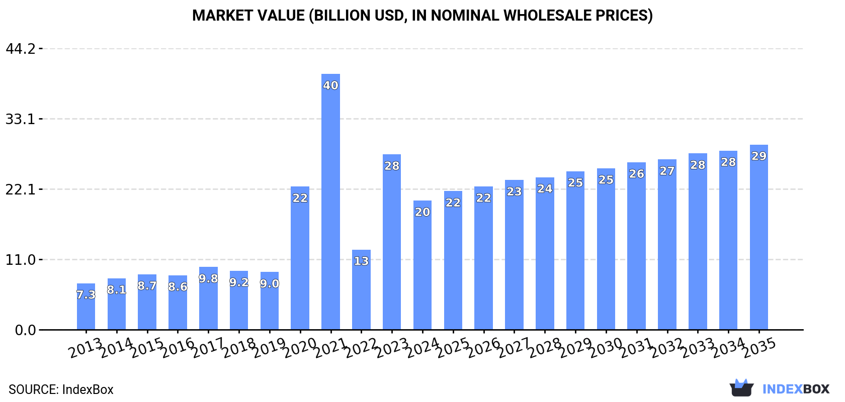 Market Value (billion USD, nominal wholesale prices)