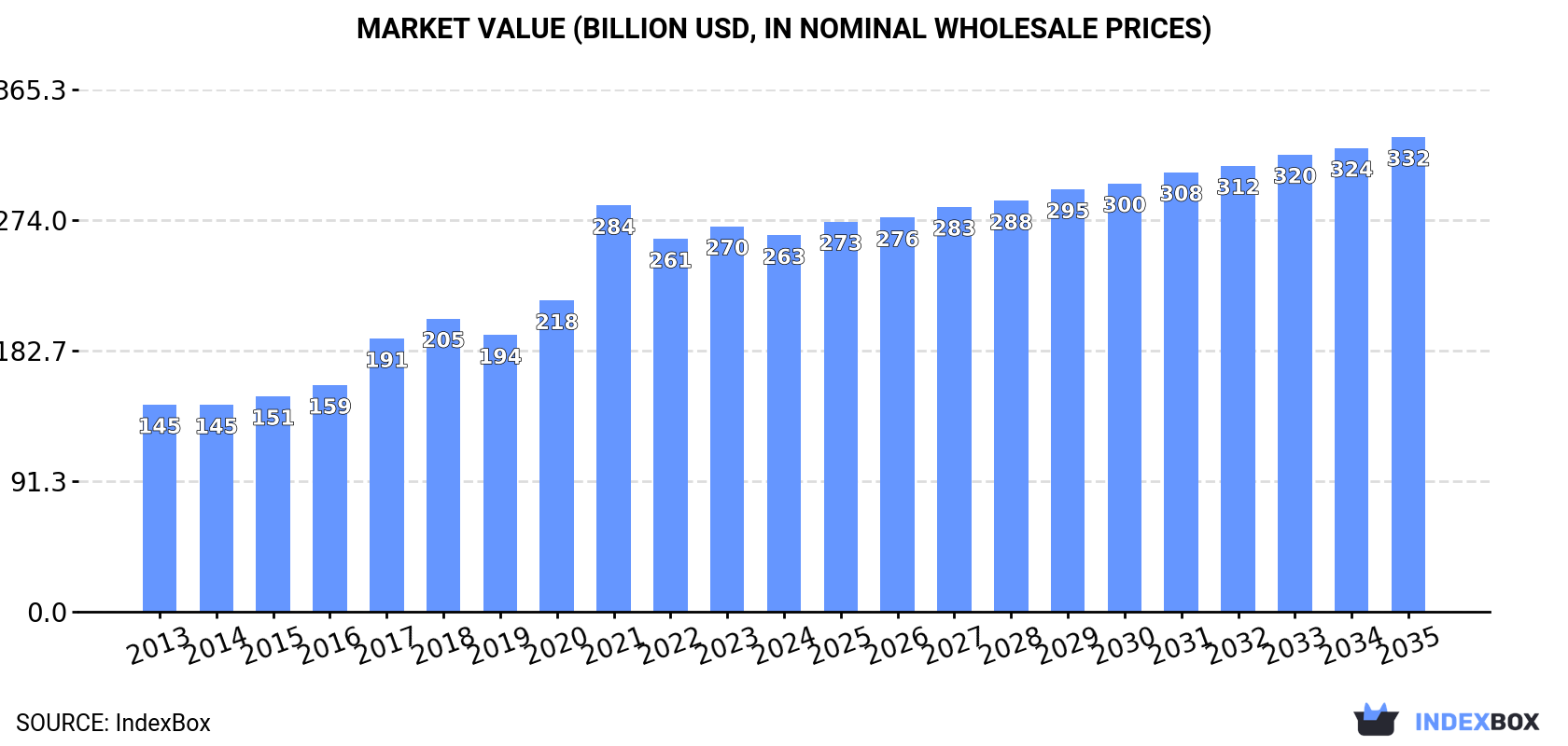 Market Value (billion USD, nominal wholesale prices)