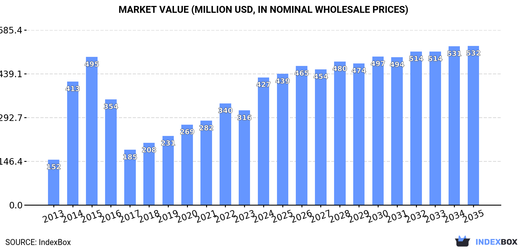 Market Value (million USD, nominal wholesale prices)