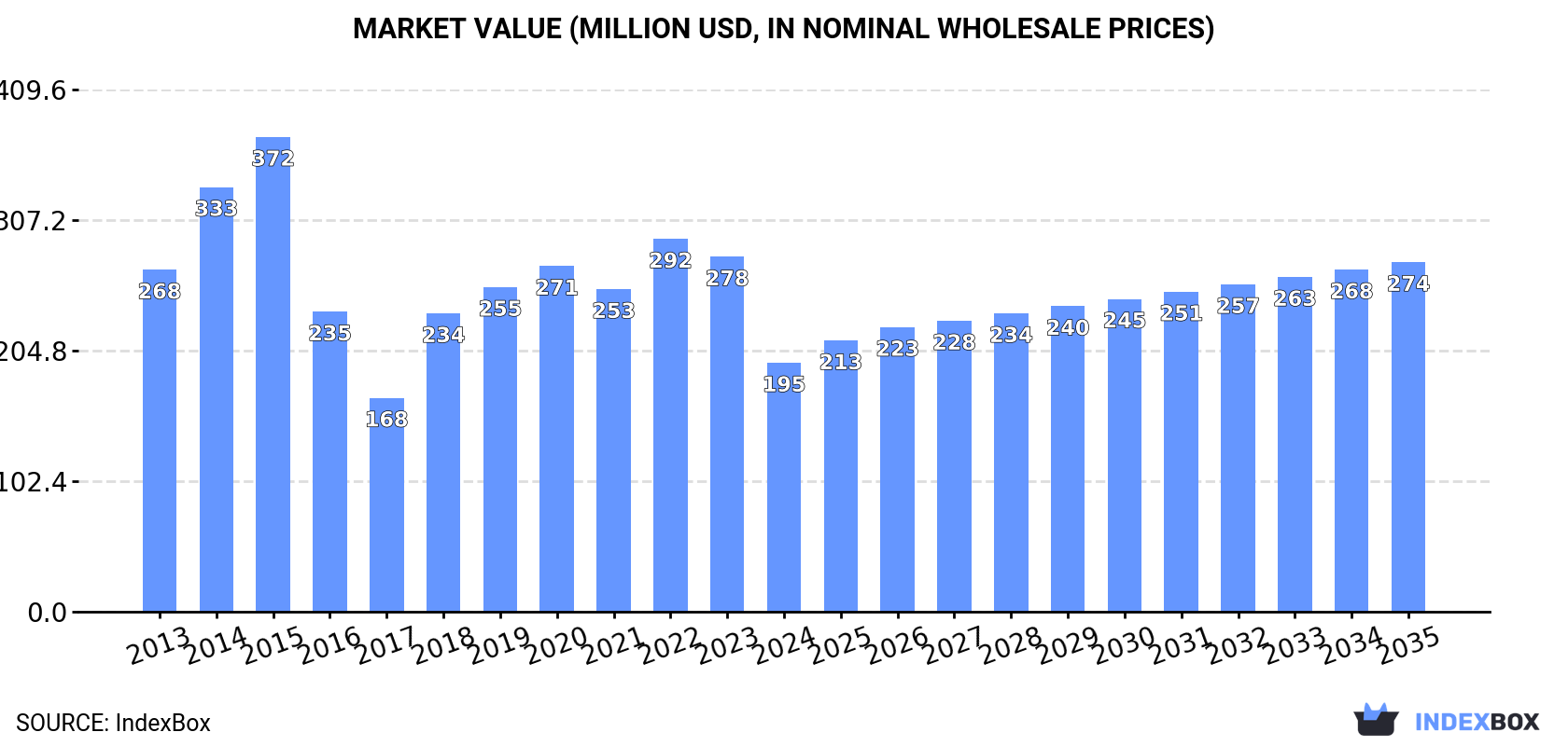 Market Value (million USD, nominal wholesale prices)