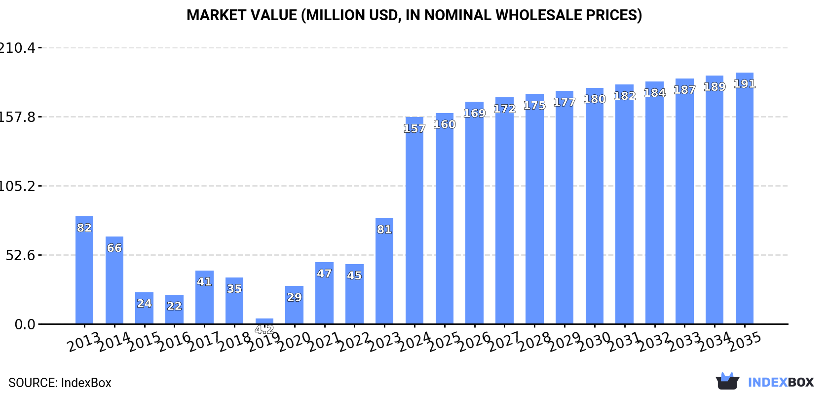 Market Value (million USD, nominal wholesale prices)