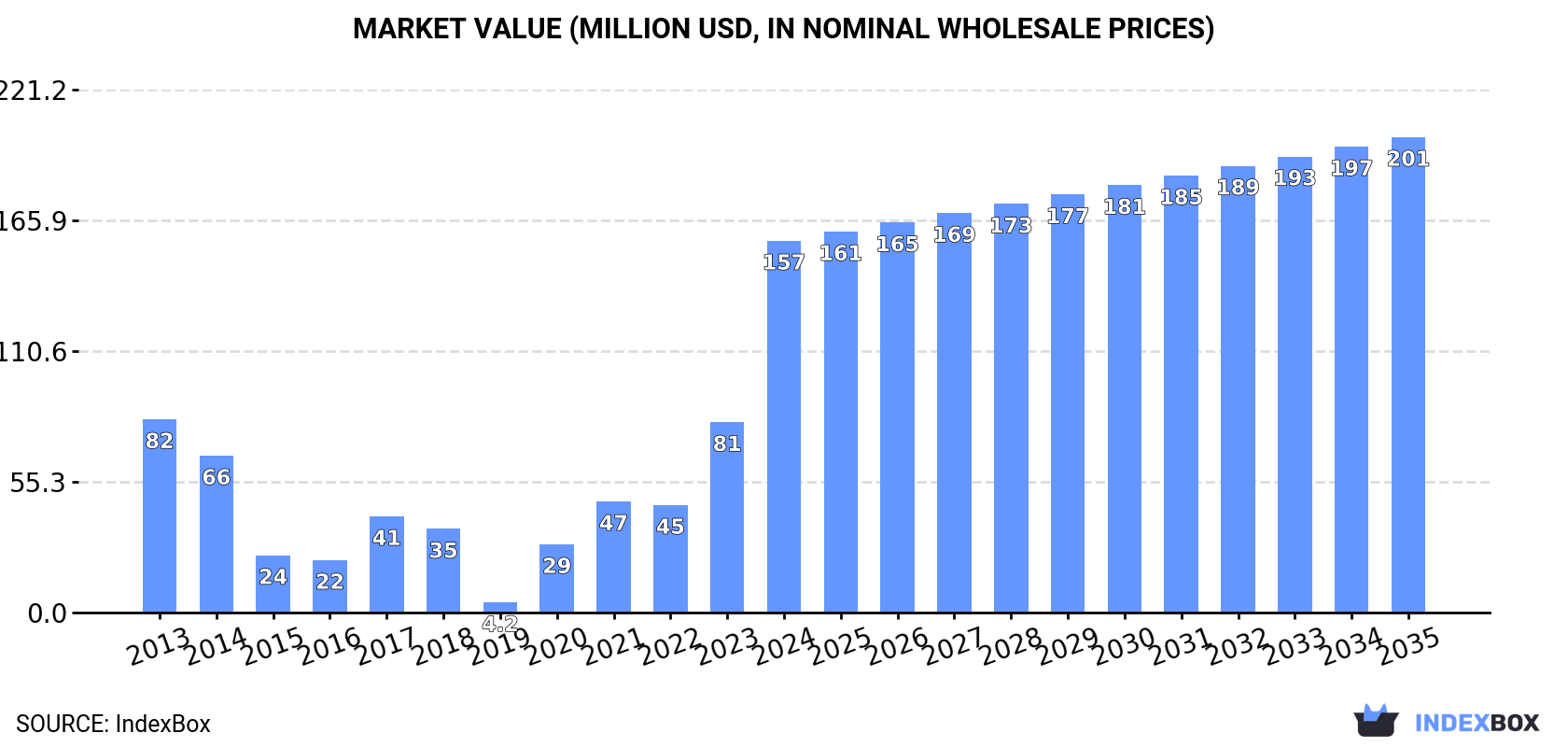 Market Value (million USD, nominal wholesale prices)