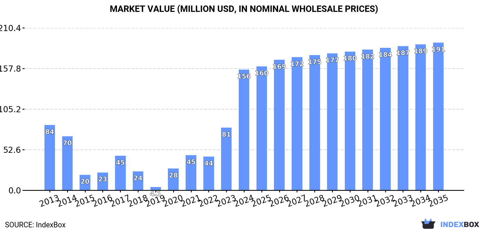 Market Value (million USD, nominal wholesale prices)